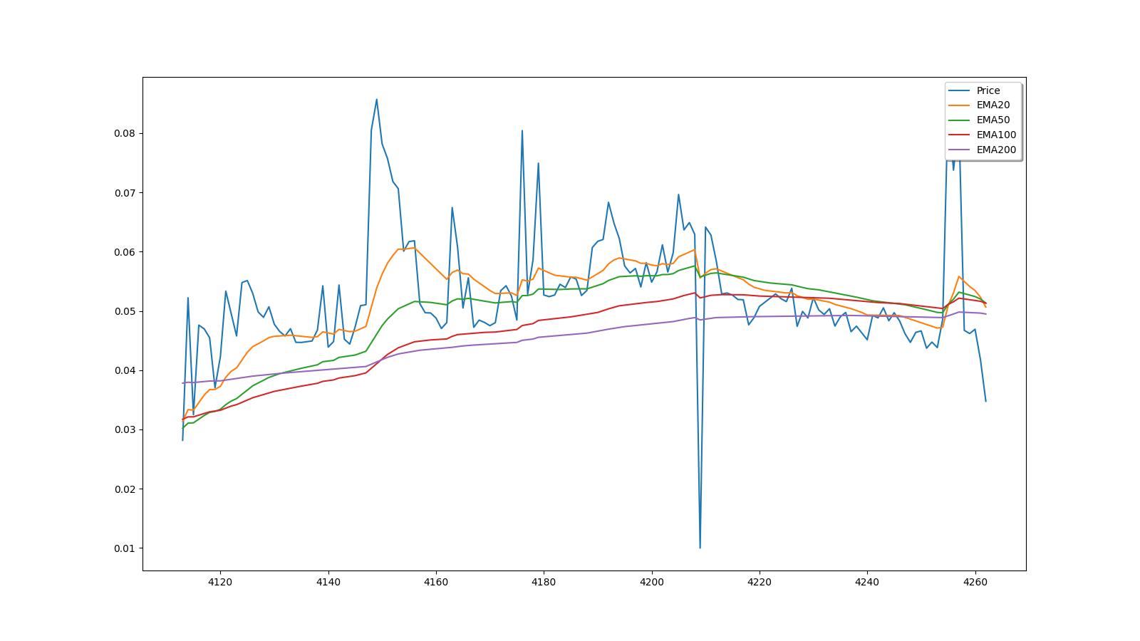 Auroracoin Exponential Moving Averages