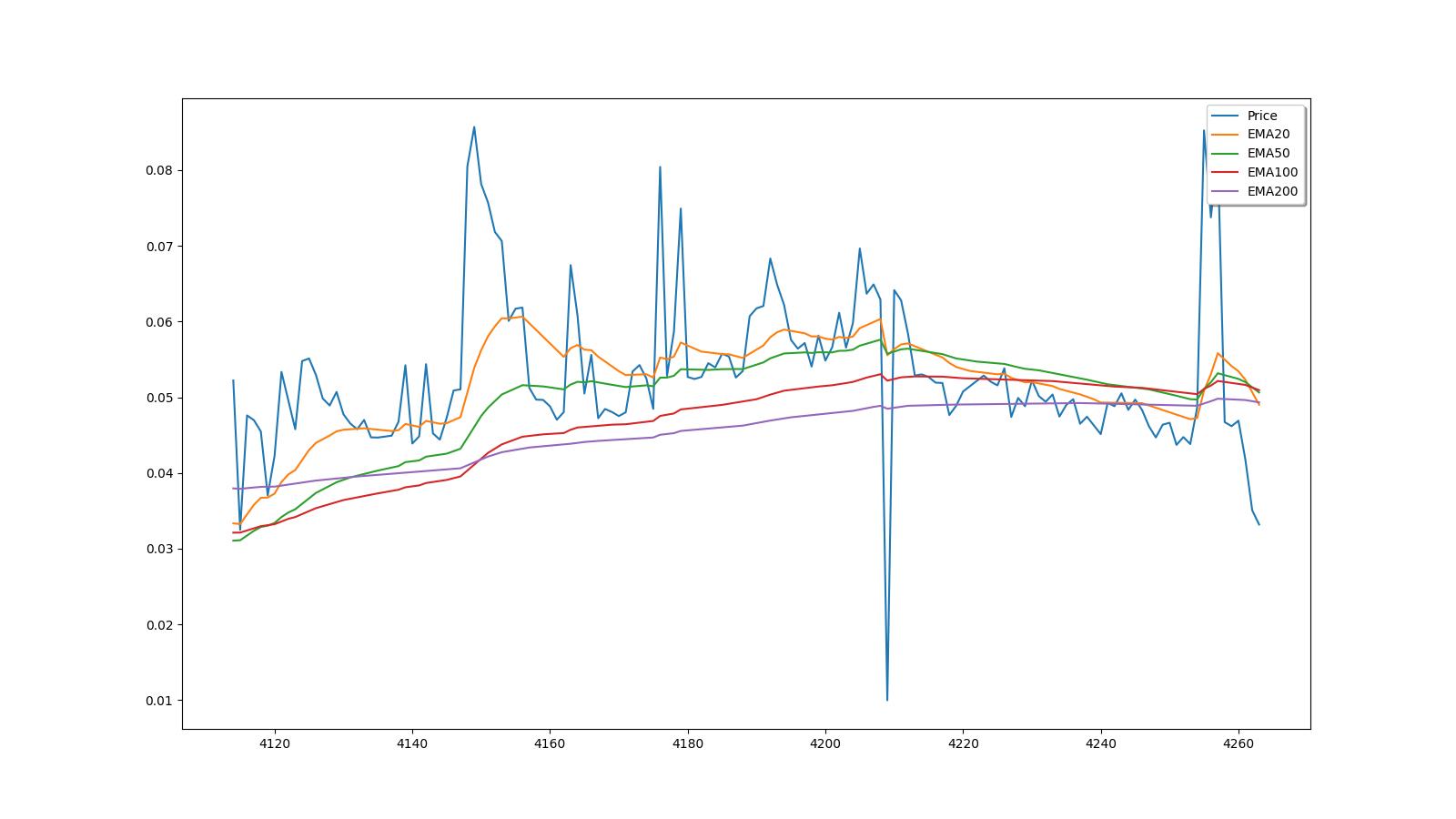 Auroracoin Exponential Moving Averages