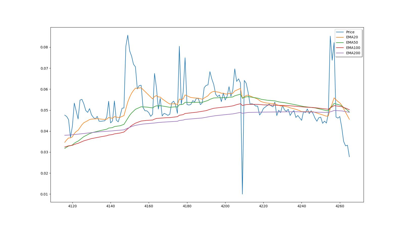 Auroracoin Exponential Moving Averages