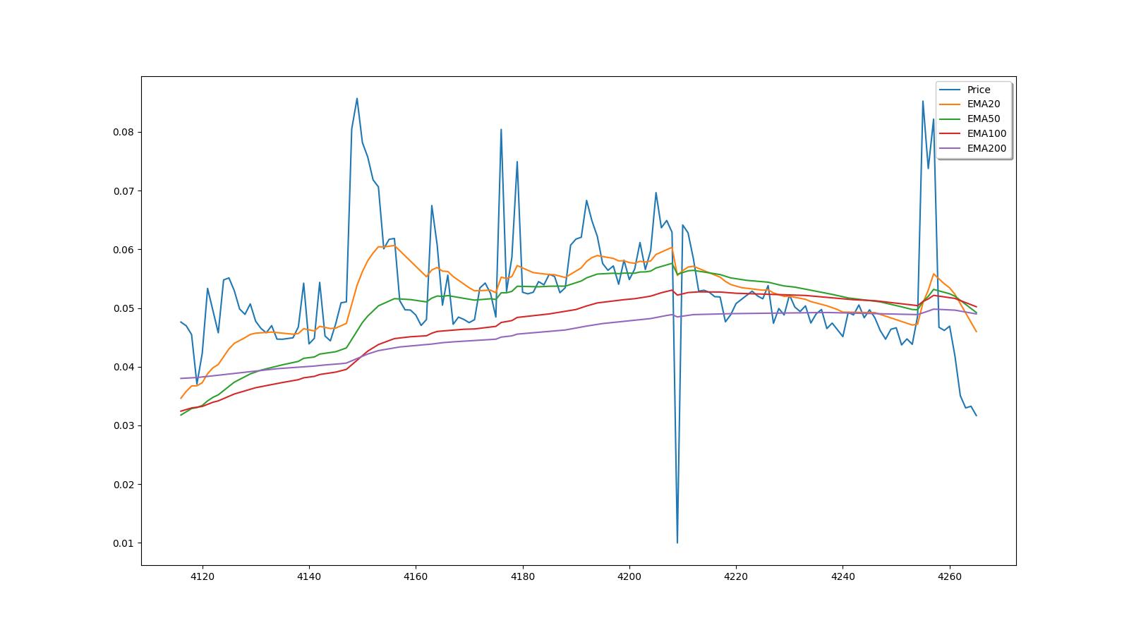 Auroracoin Exponential Moving Averages