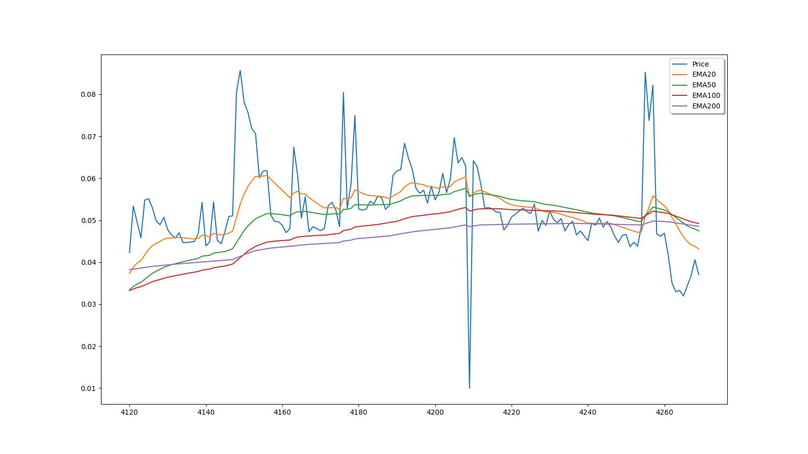 Auroracoin Exponential Moving Averages