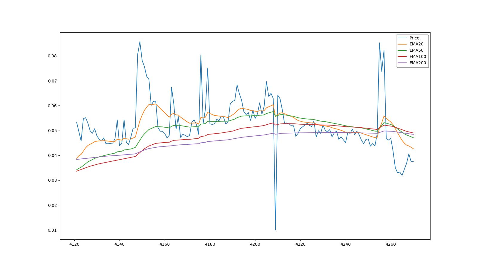 Auroracoin Exponential Moving Averages