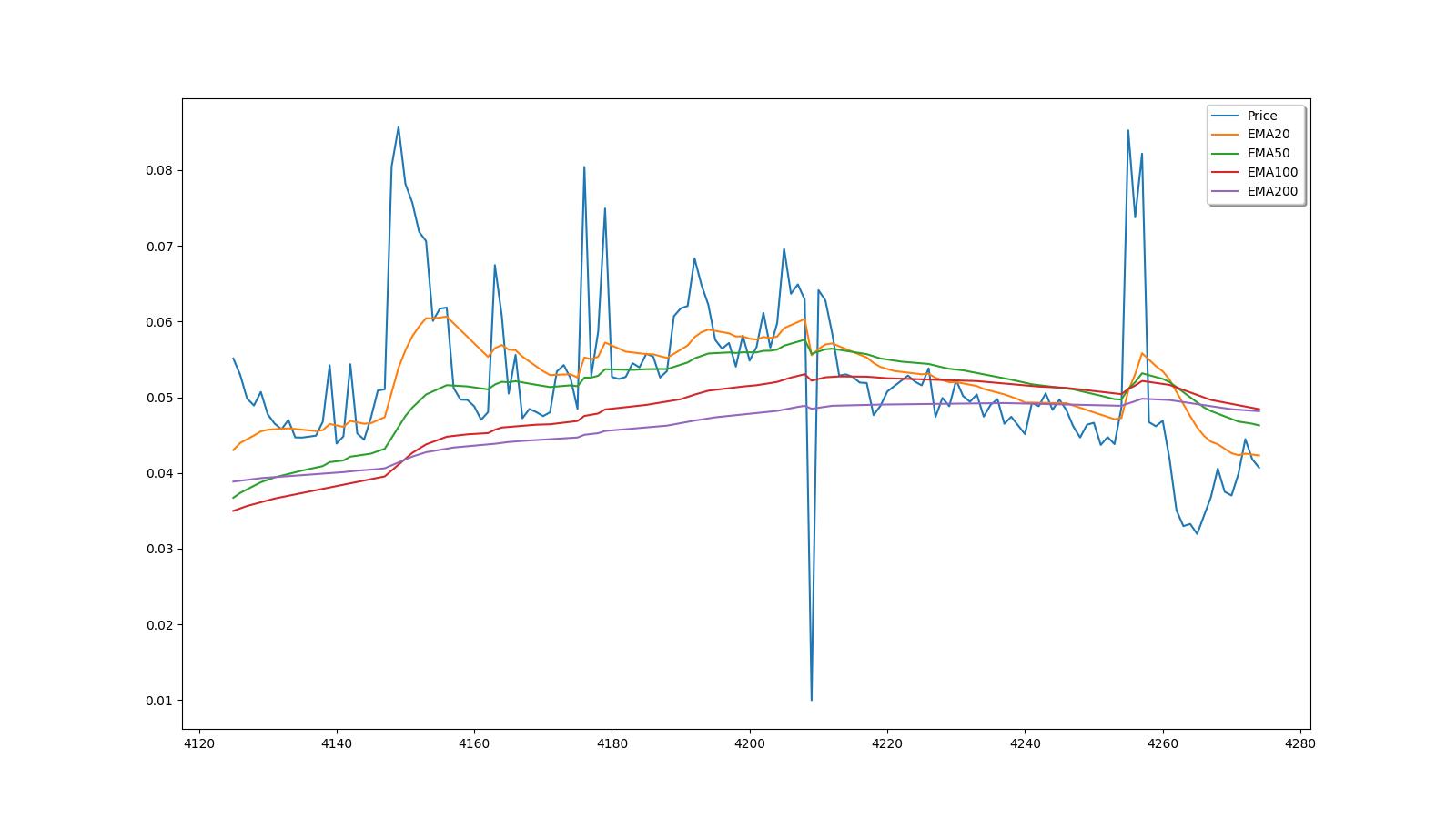 极光币 Exponential Moving Averages