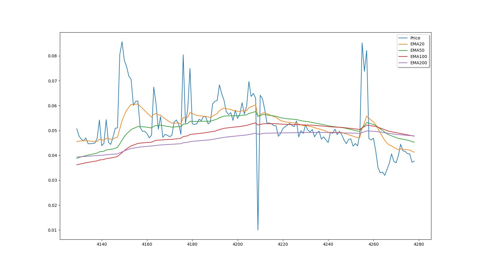 Auroracoin Exponential Moving Averages