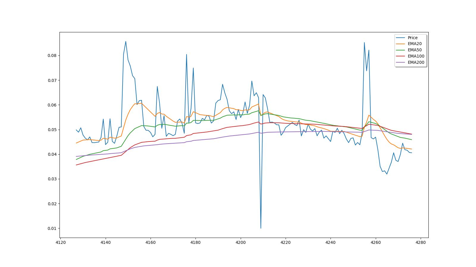 Auroracoin Exponential Moving Averages