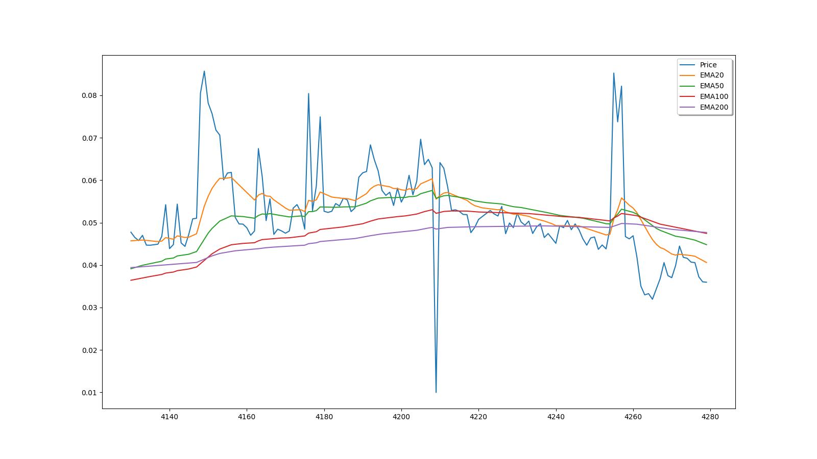 Auroracoin Exponential Moving Averages