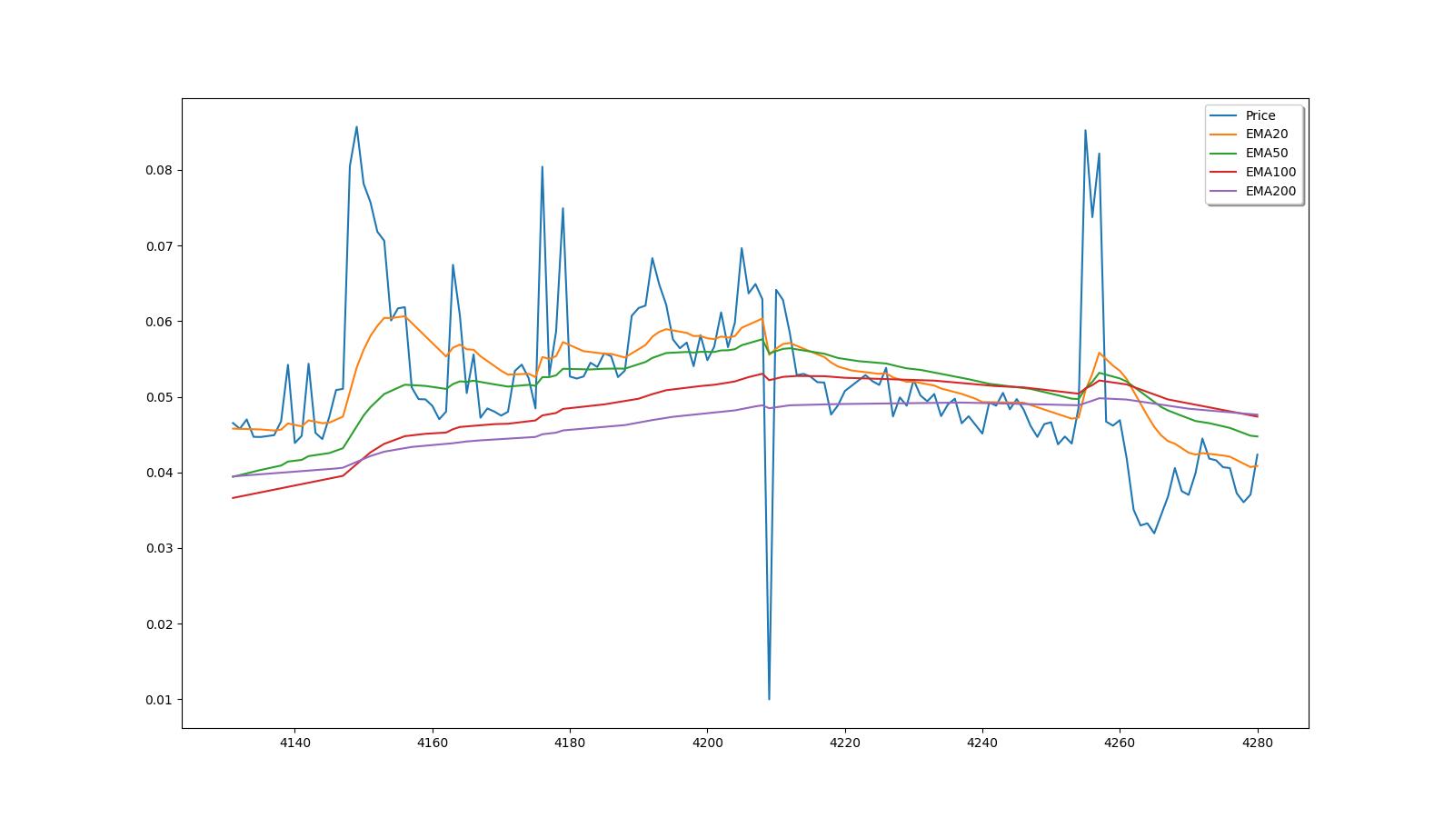 Auroracoin Exponential Moving Averages
