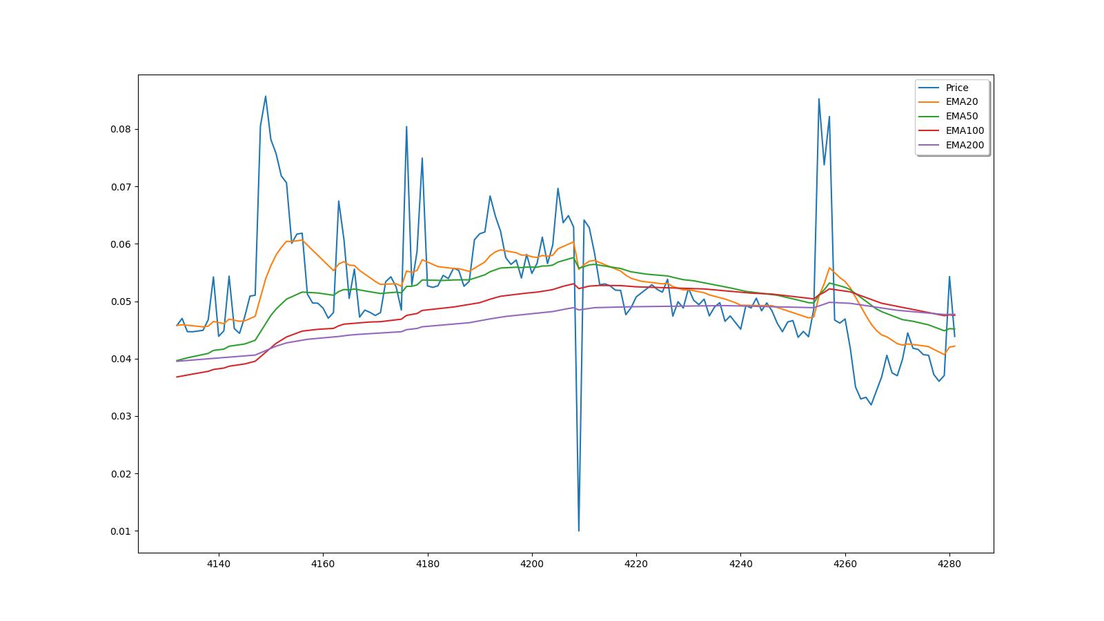 AuroraCoin Exponential Moving Averages