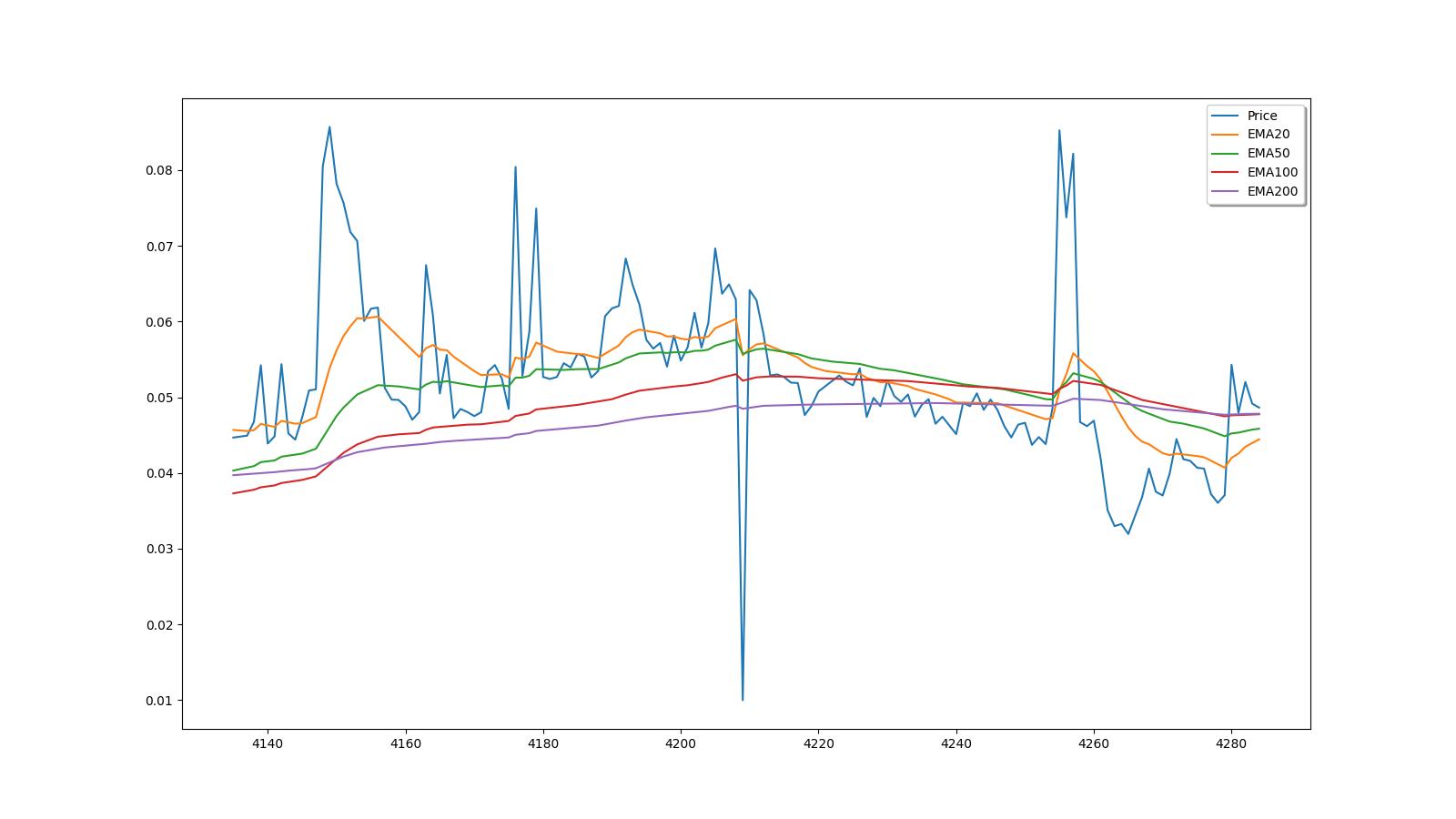 Auroracoin Exponential Moving Averages