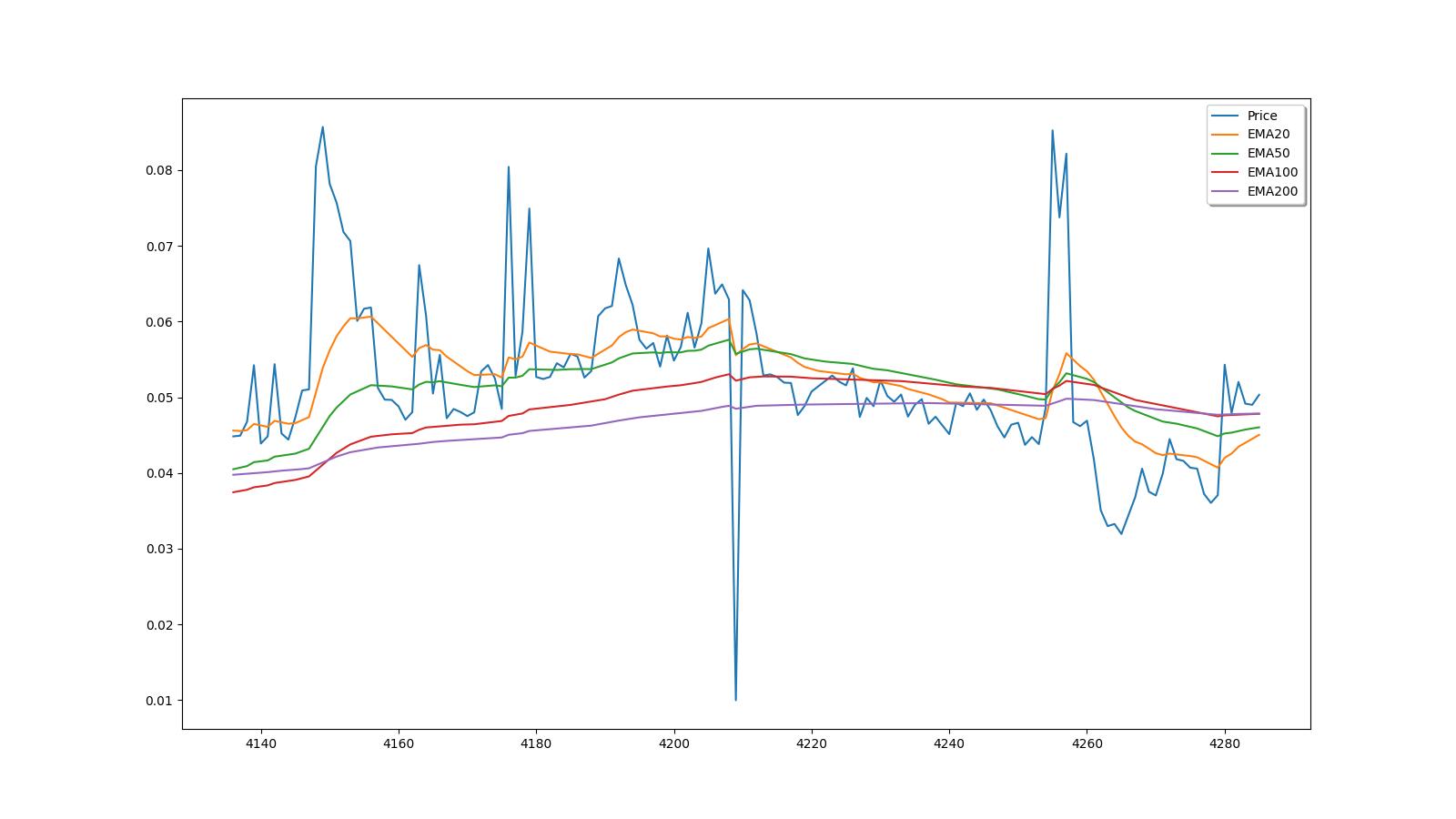 Auroracoin Exponential Moving Averages