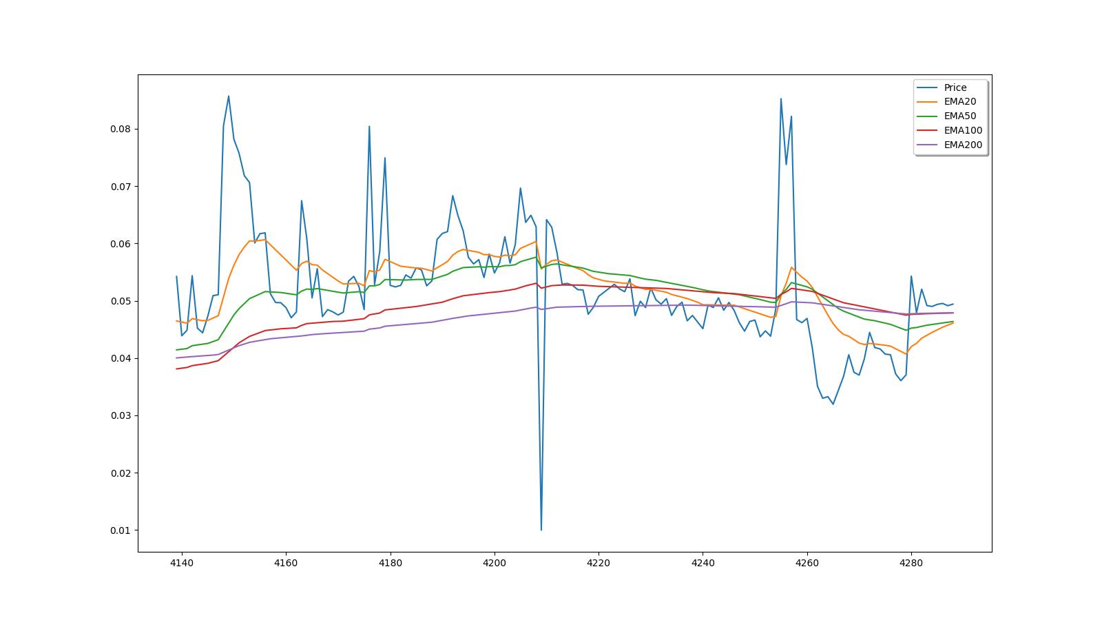 Auroracoin Exponential Moving Averages