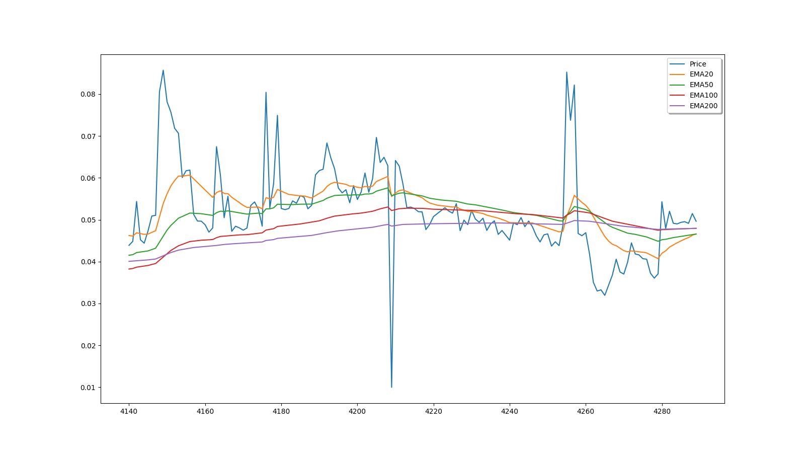 极光币 Exponential Moving Averages