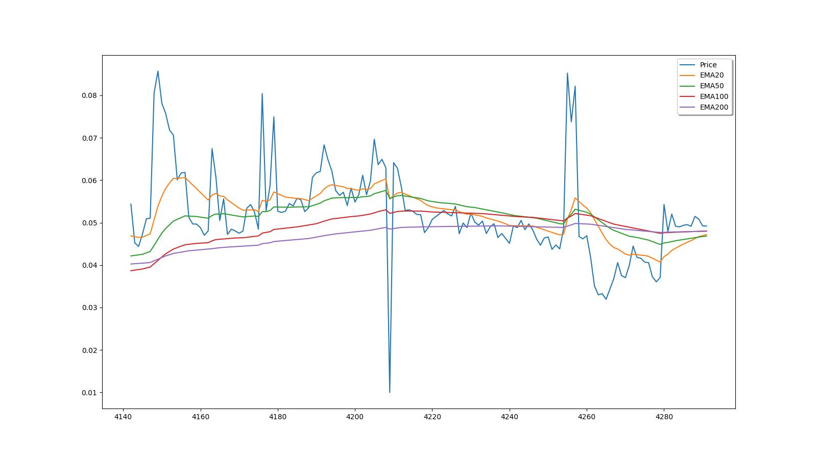 Auroracoin Exponential Moving Averages