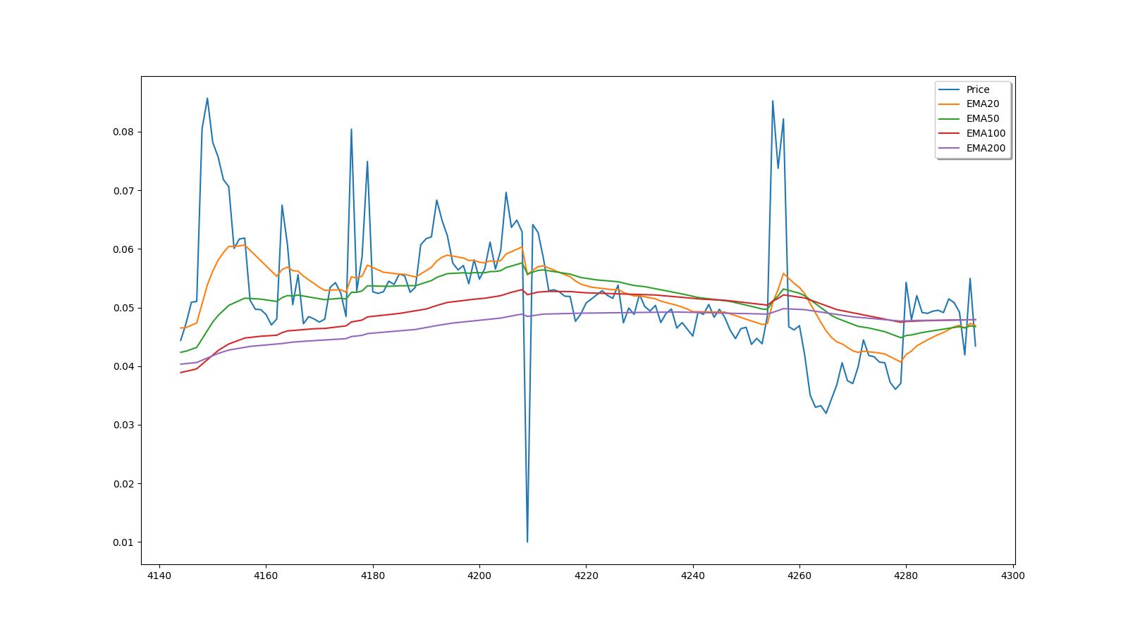 Auroracoin Exponential Moving Averages