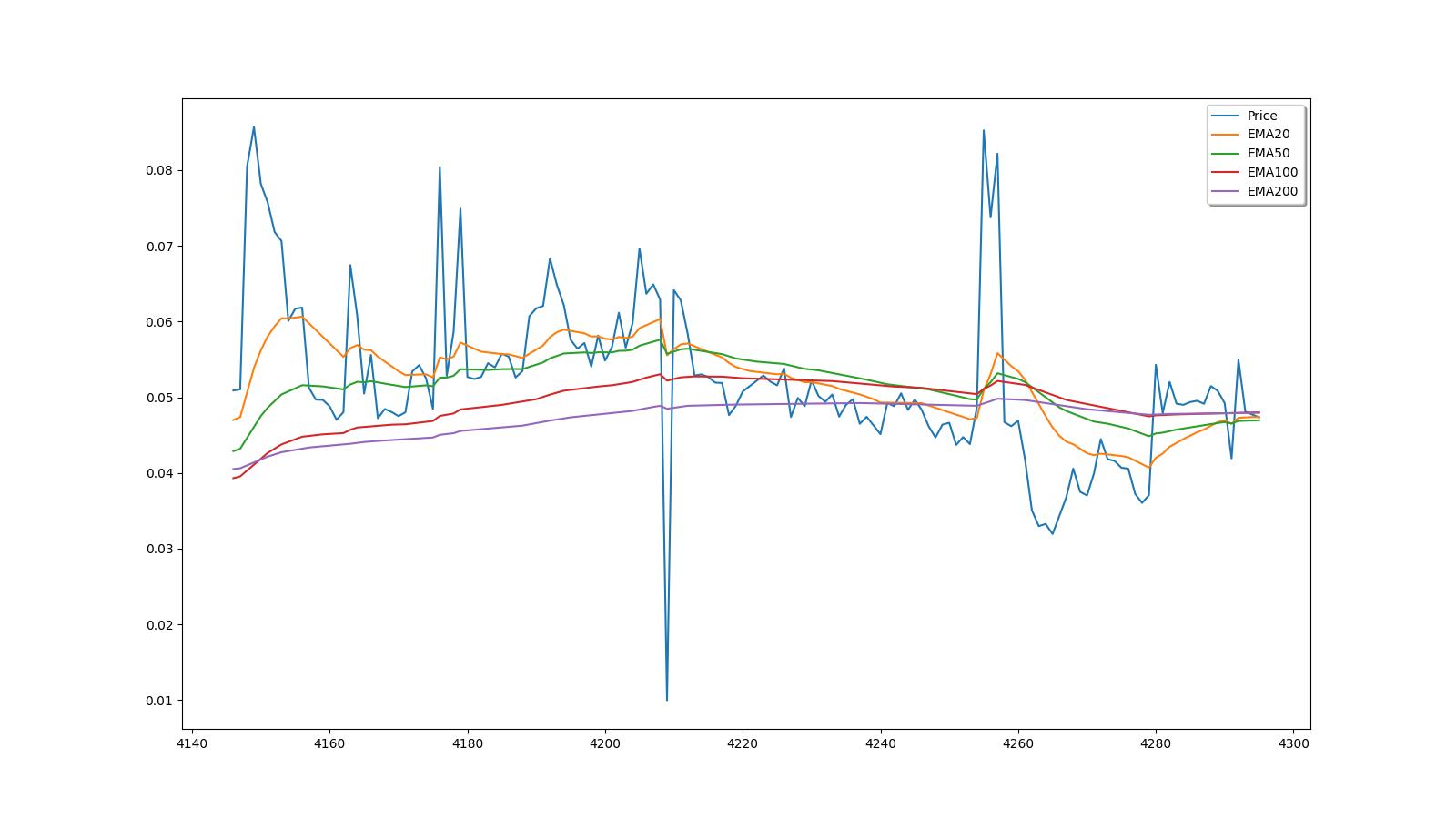Auroracoin Exponential Moving Averages