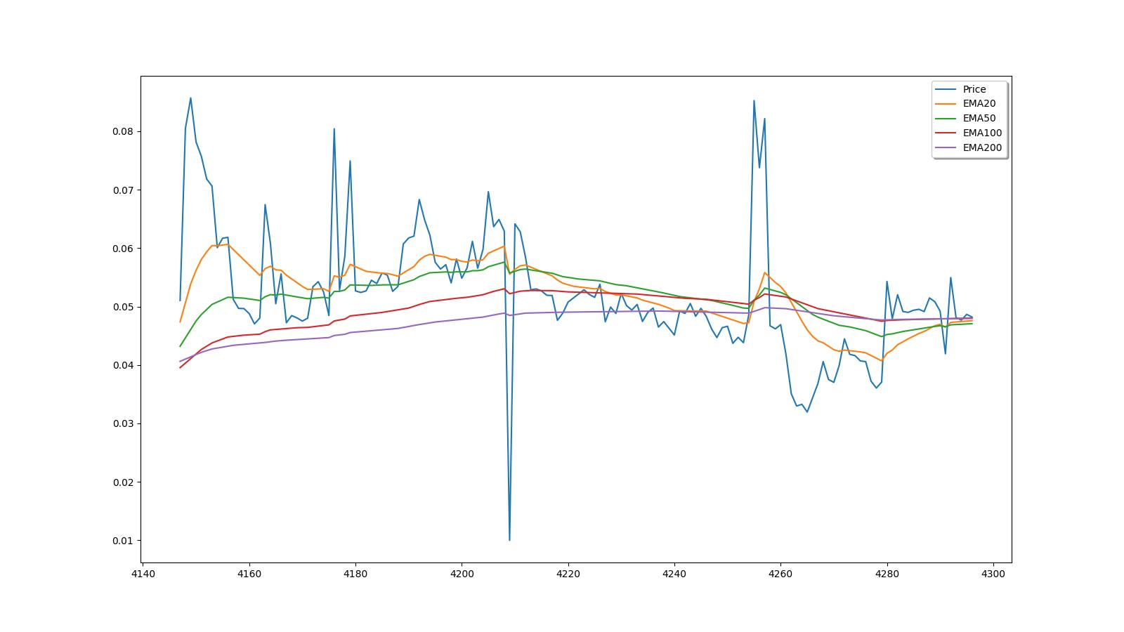 Auroracoin Exponential Moving Averages