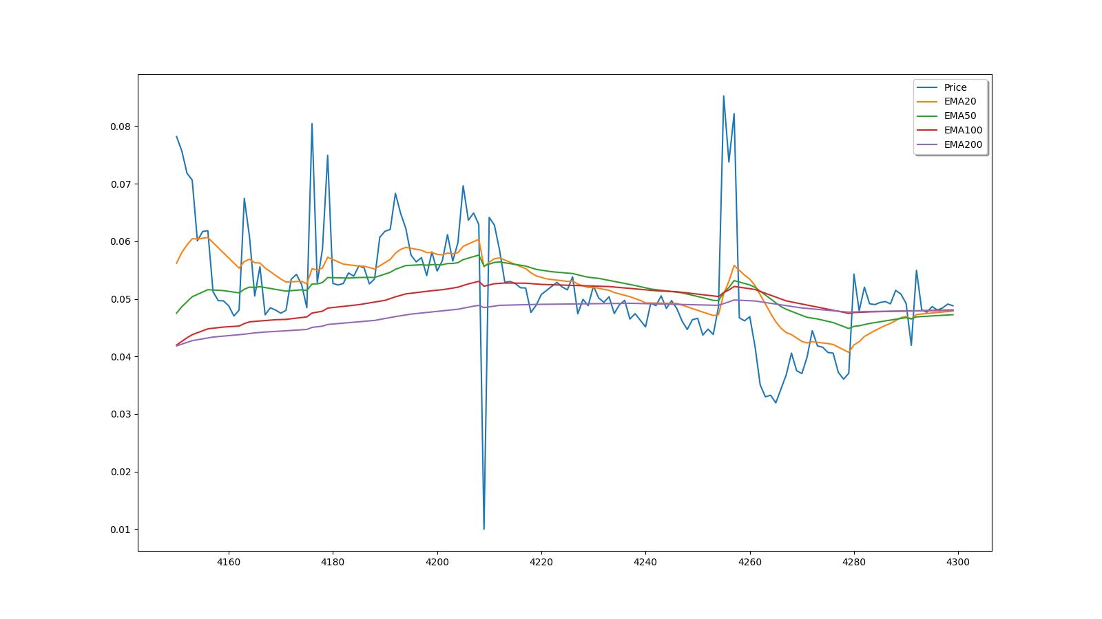 Auroracoin Exponential Moving Averages