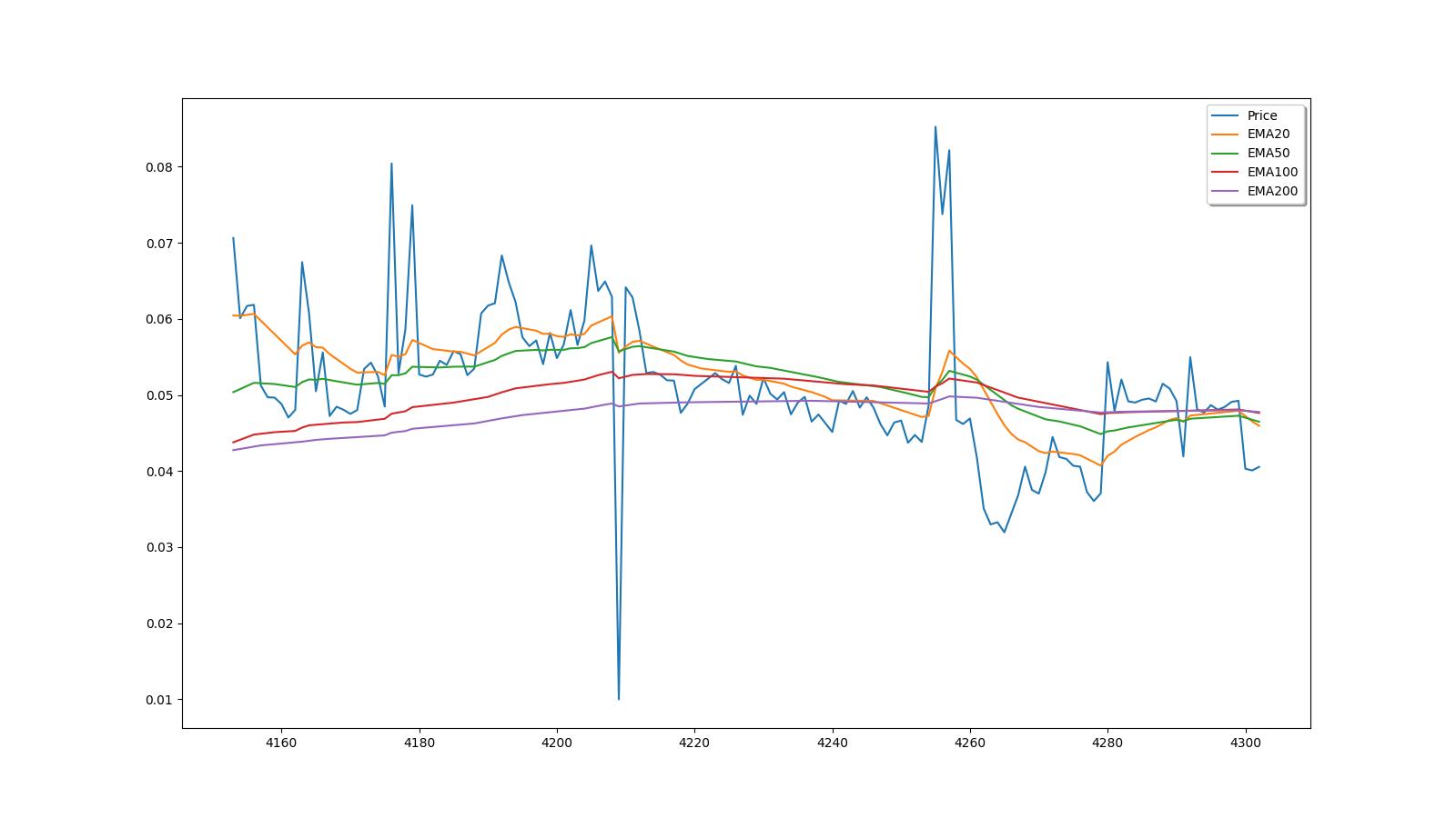 Auroracoin Exponential Moving Averages