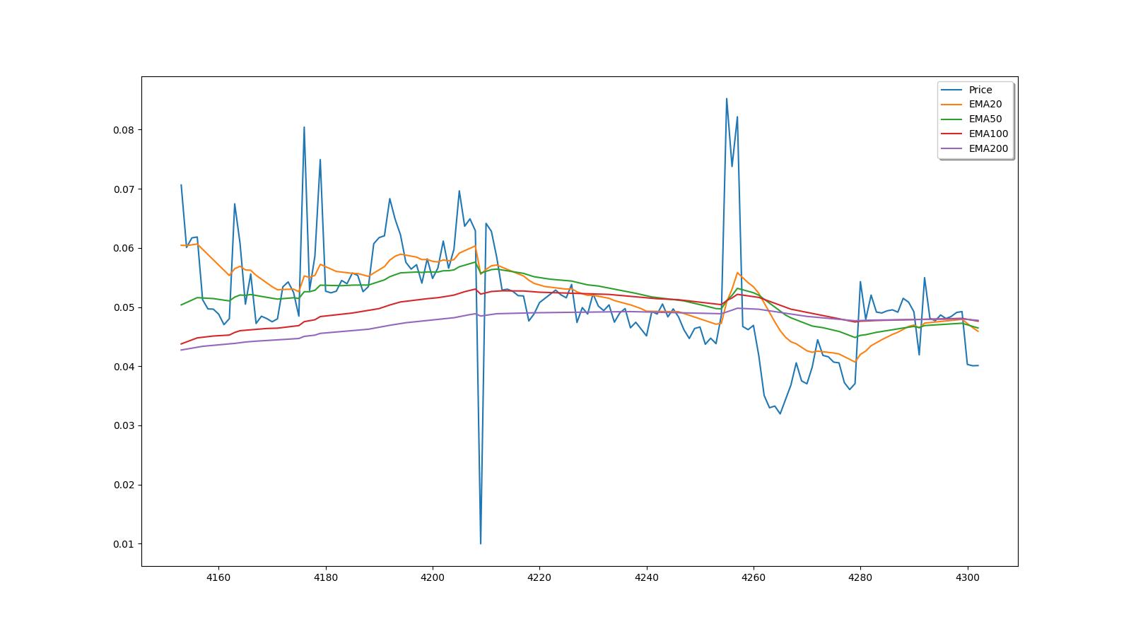 Auroracoin Exponential Moving Averages