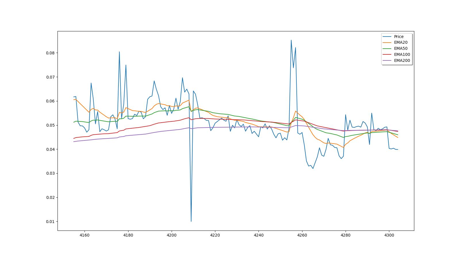 Auroracoin Exponential Moving Averages