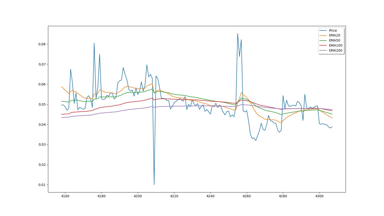 Auroracoin Exponential Moving Averages