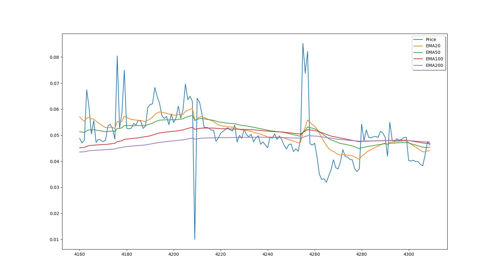 Auroracoin Exponential Moving Averages