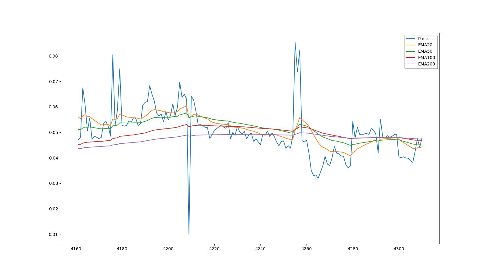 Auroracoin Exponential Moving Averages