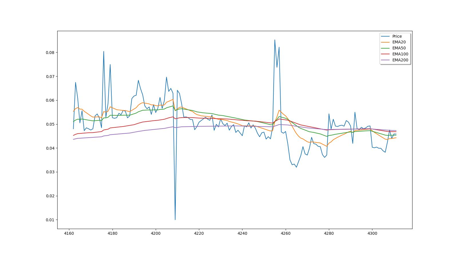 Auroracoin Exponential Moving Averages