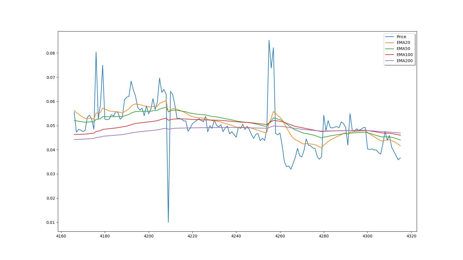 Auroracoin Exponential Moving Averages