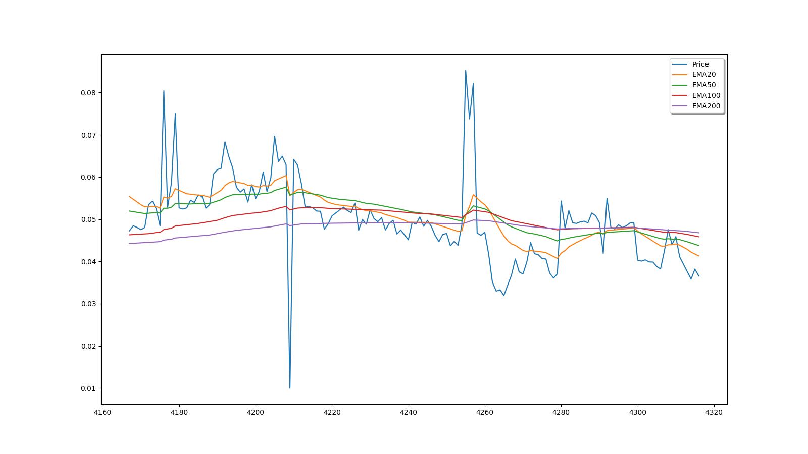 Auroracoin Exponential Moving Averages