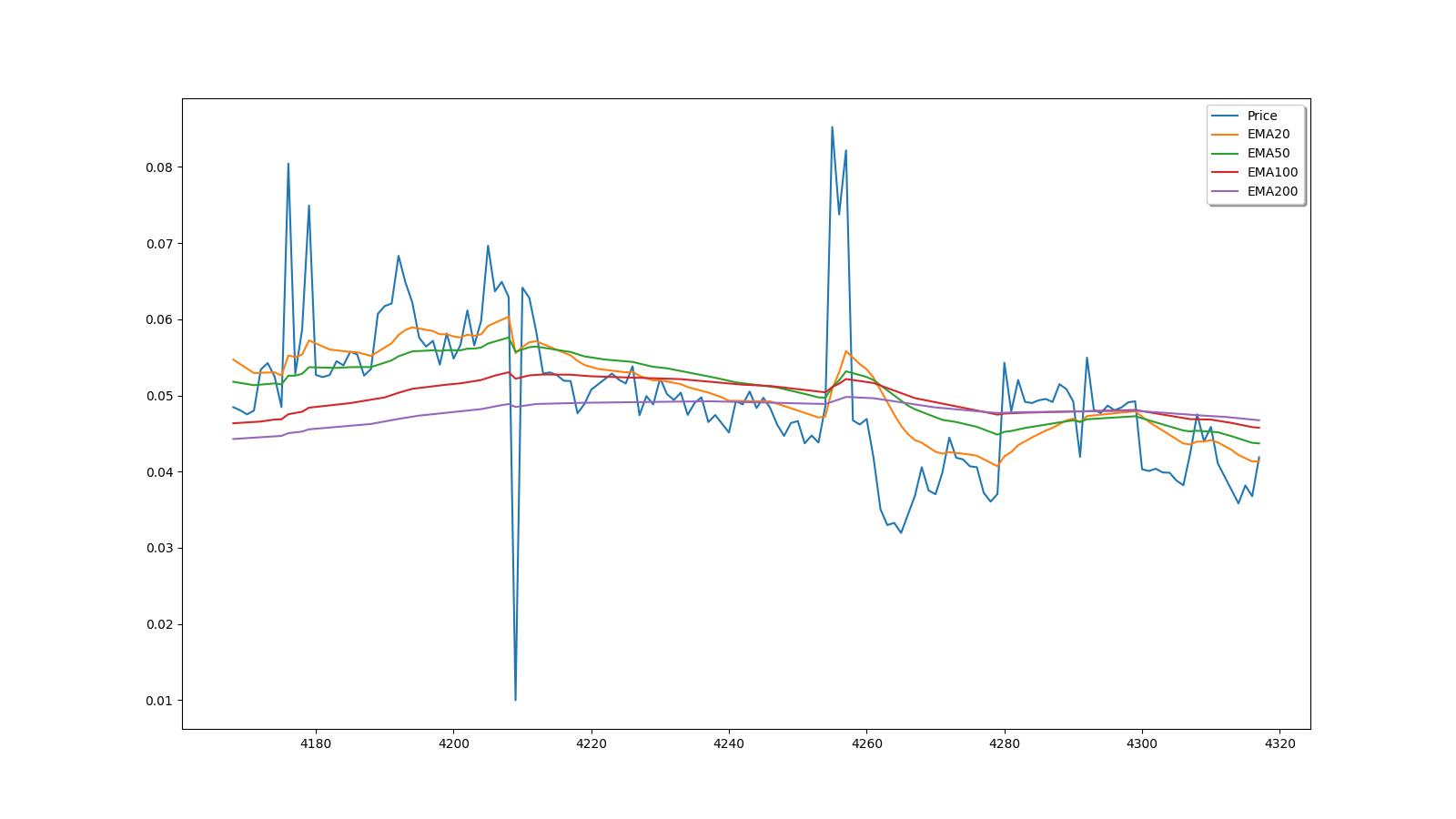 Auroracoin Exponential Moving Averages