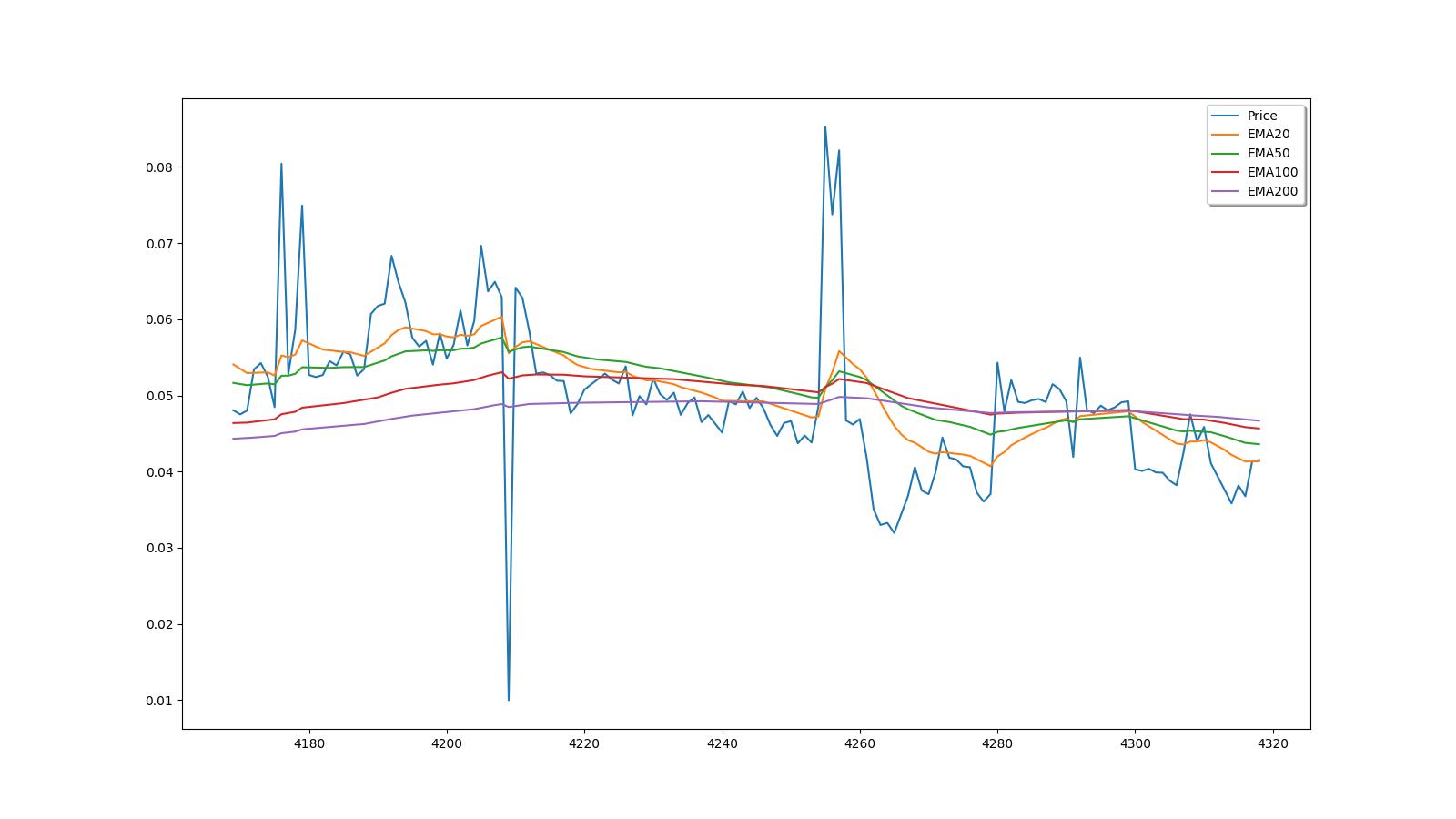 Auroracoin Exponential Moving Averages
