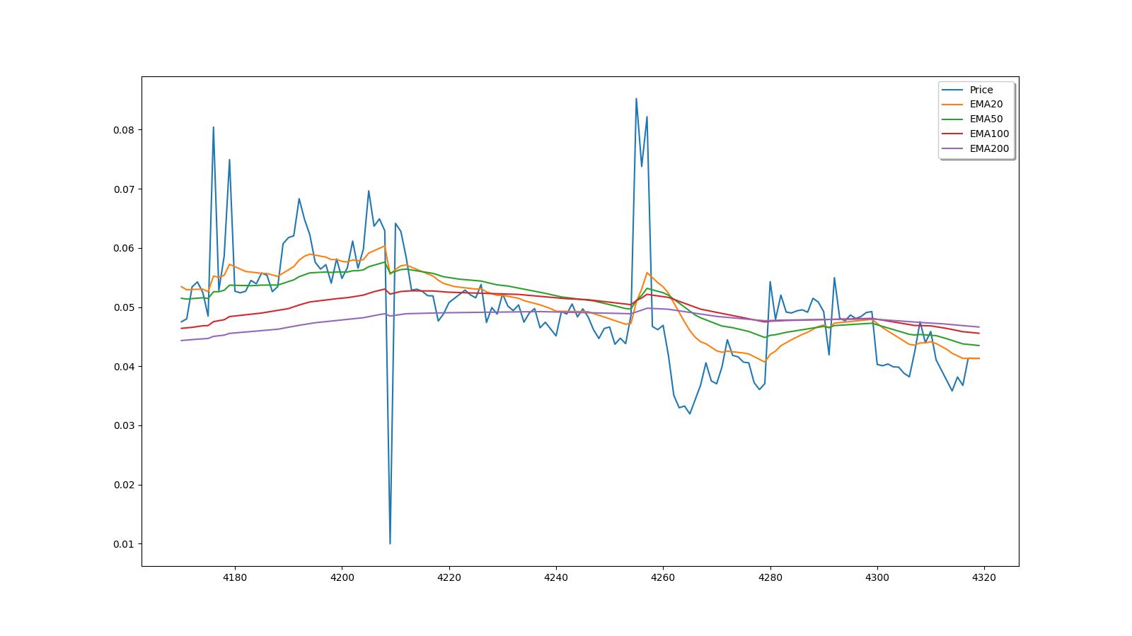 极光币 Exponential Moving Averages