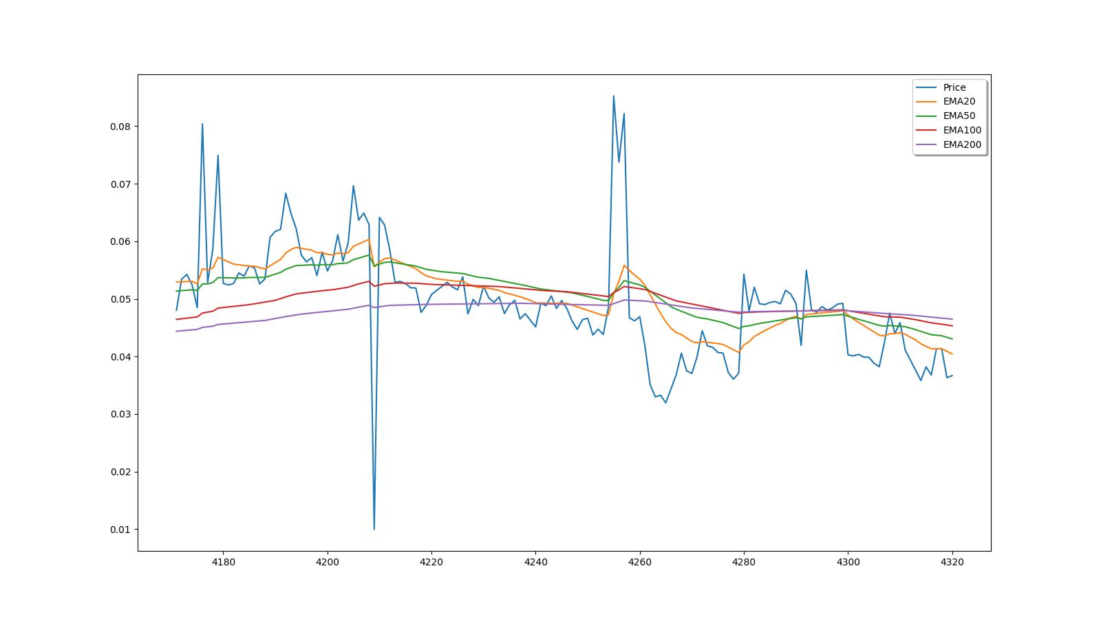 Auroracoin Exponential Moving Averages