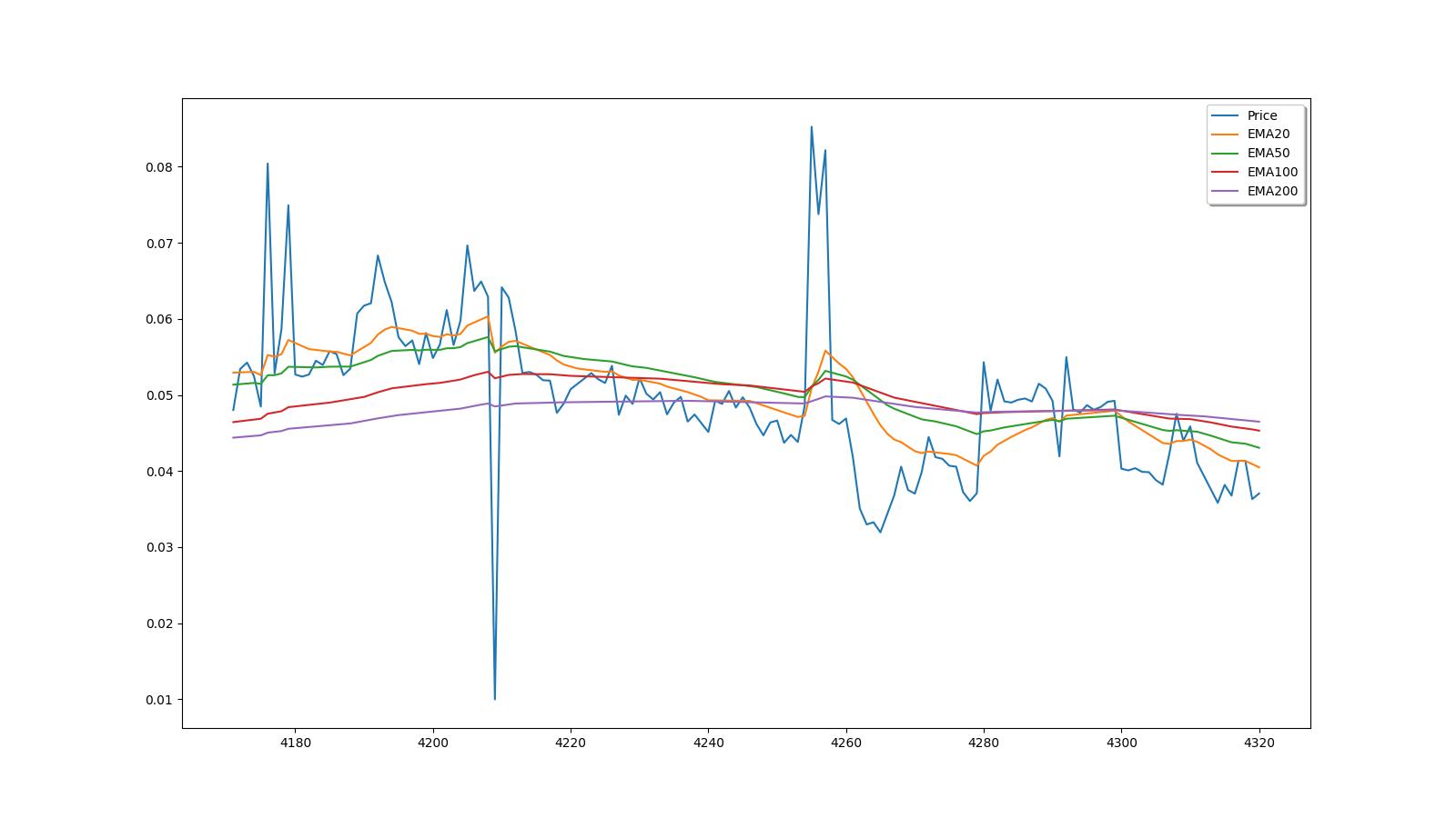 Auroracoin Exponential Moving Averages