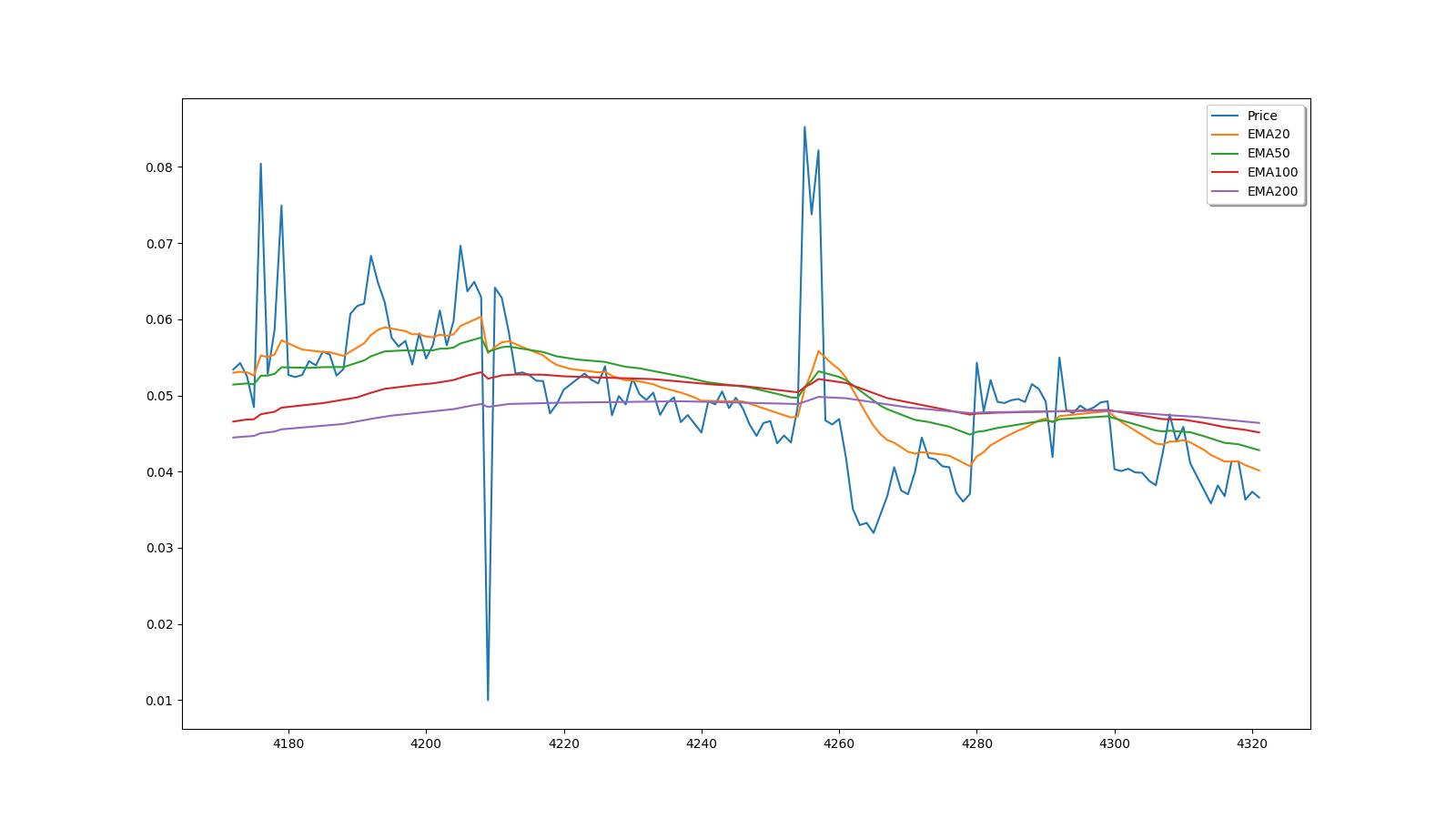 Auroracoin Exponential Moving Averages