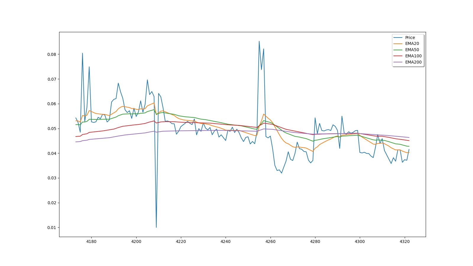 Auroracoin Exponential Moving Averages