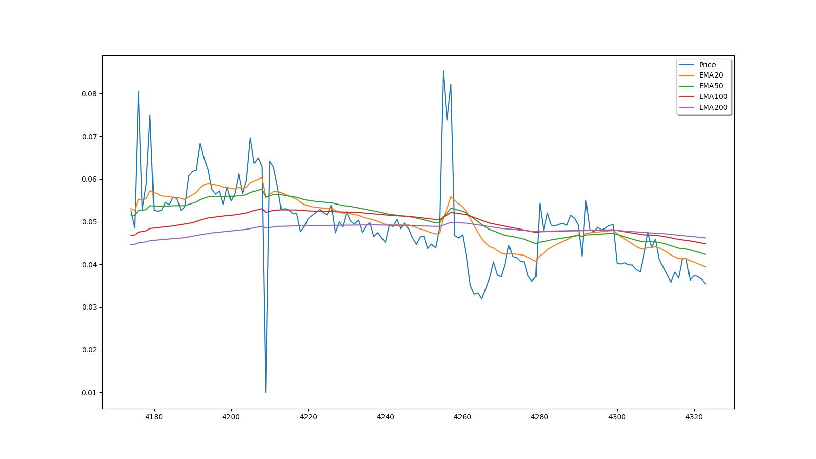 Auroracoin Exponential Moving Averages