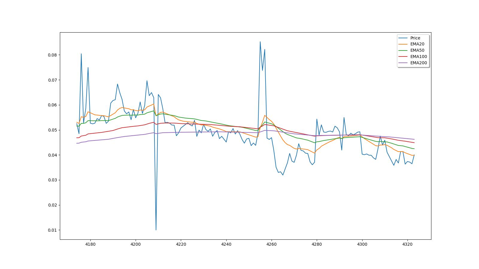 Auroracoin Exponential Moving Averages