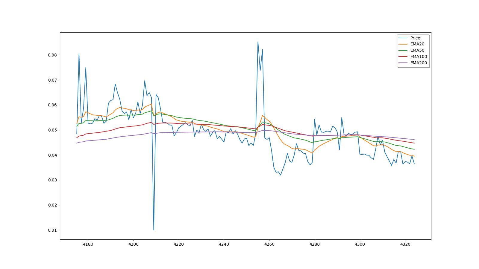 Auroracoin Exponential Moving Averages
