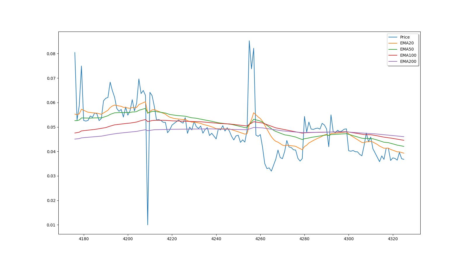 AuroraCoin Exponential Moving Averages