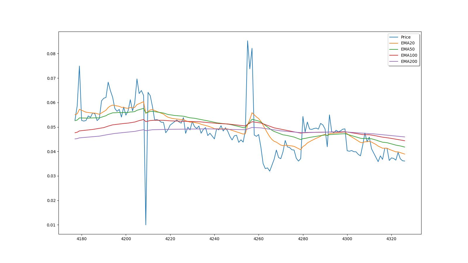 Auroracoin Exponential Moving Averages