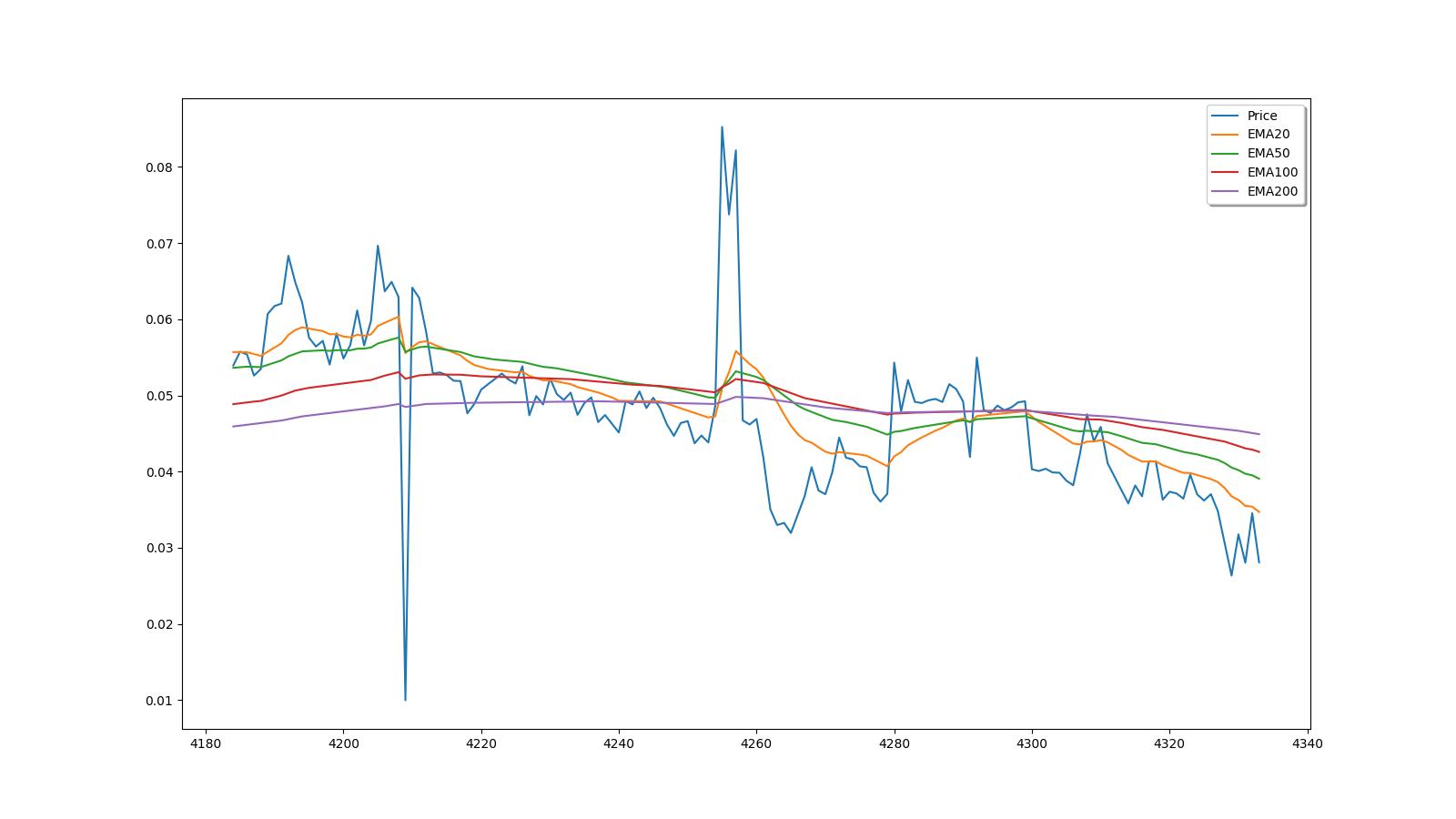 Auroracoin Exponential Moving Averages