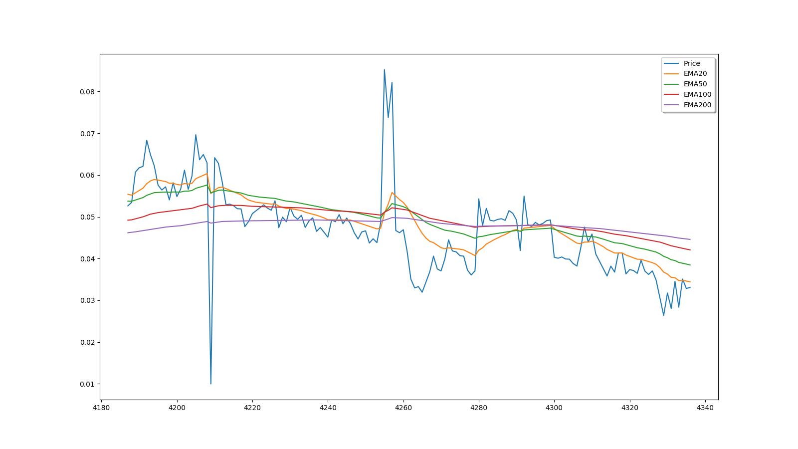 Auroracoin Exponential Moving Averages
