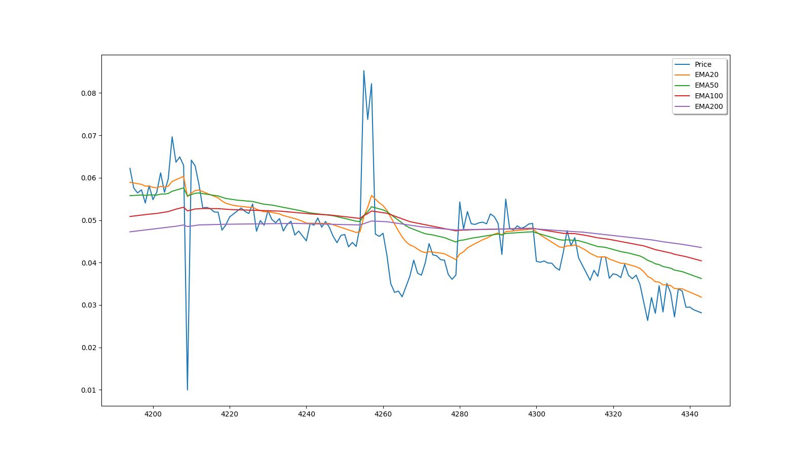 Auroracoin Exponential Moving Averages