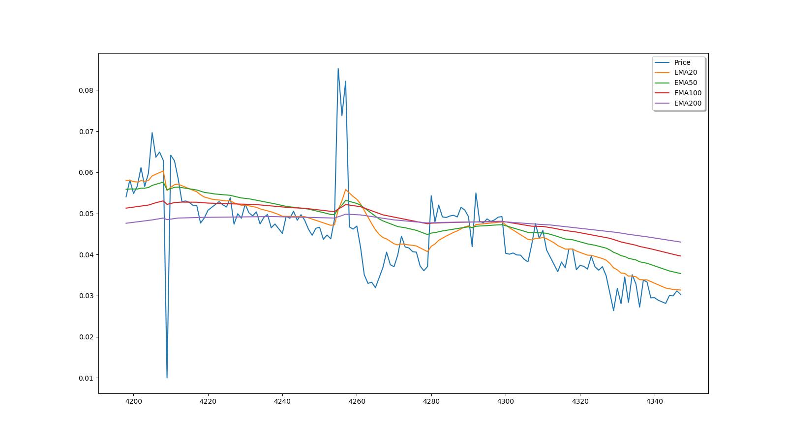 Auroracoin Exponential Moving Averages
