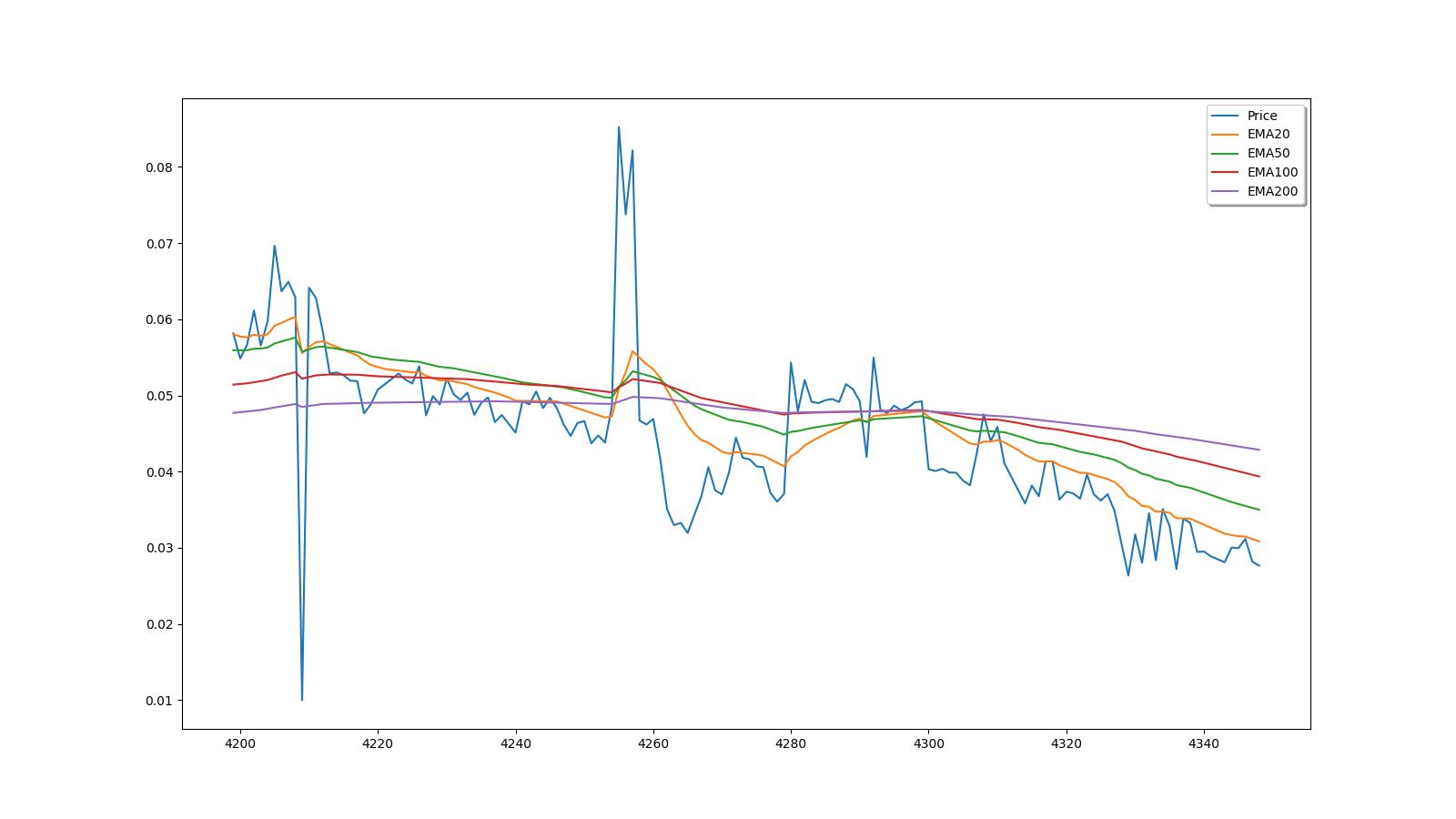 Auroracoin Exponential Moving Averages