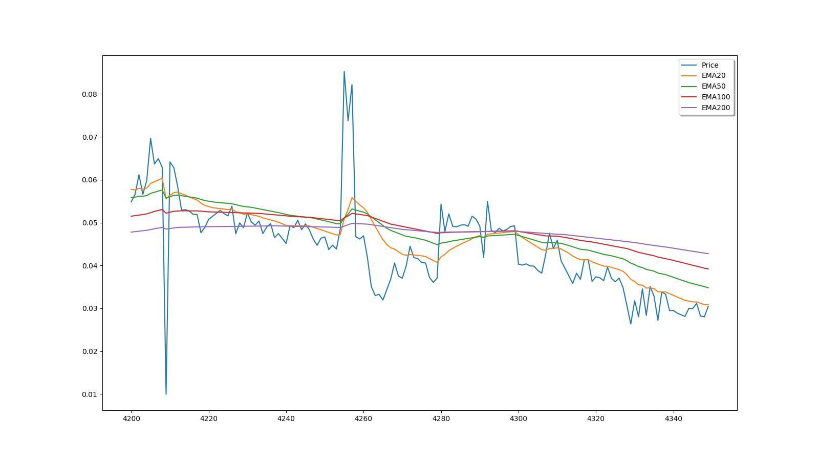 Auroracoin Exponential Moving Averages