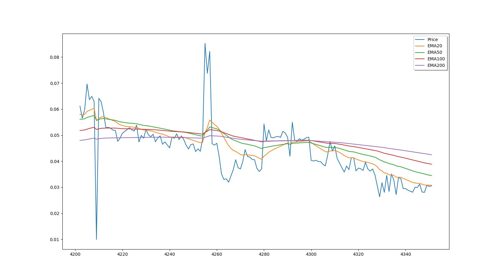 Auroracoin Exponential Moving Averages