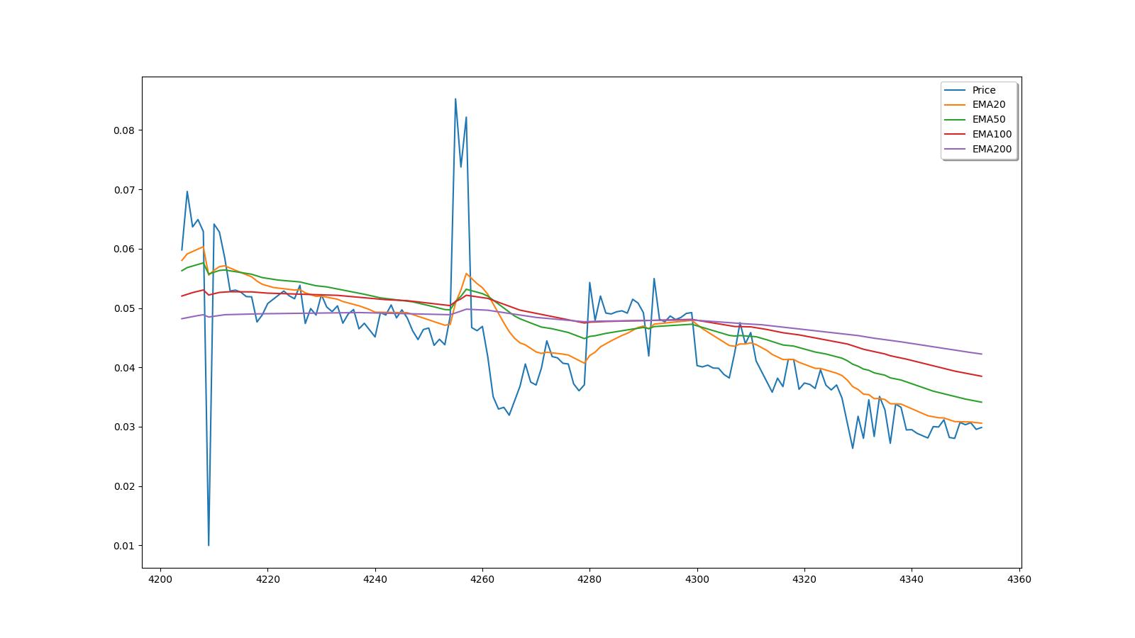 极光币 Exponential Moving Averages